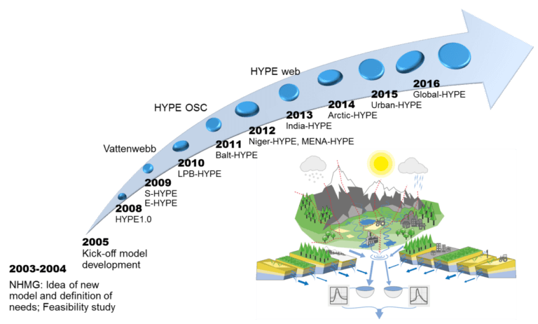 About the HYPE Model - HypeWeb